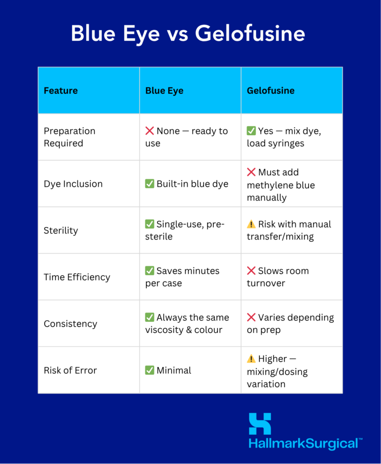 Blue Eye versus Gelofusine